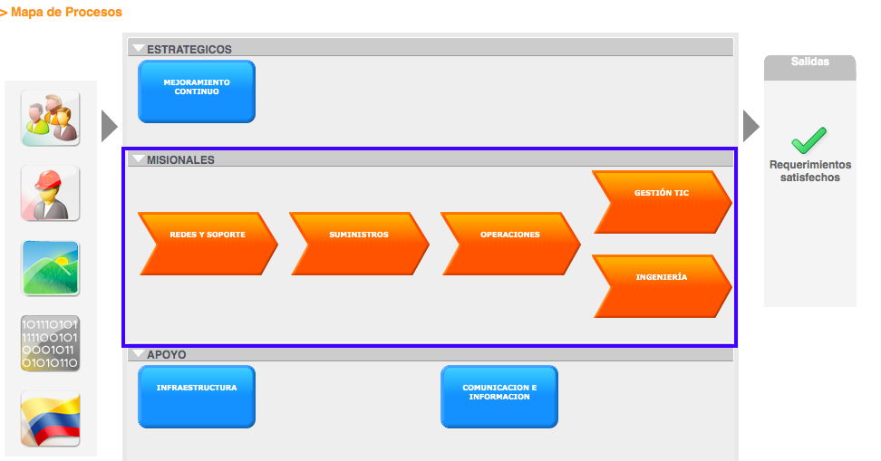 Crea los macroprocesos que hacen parte del mapa de procesos